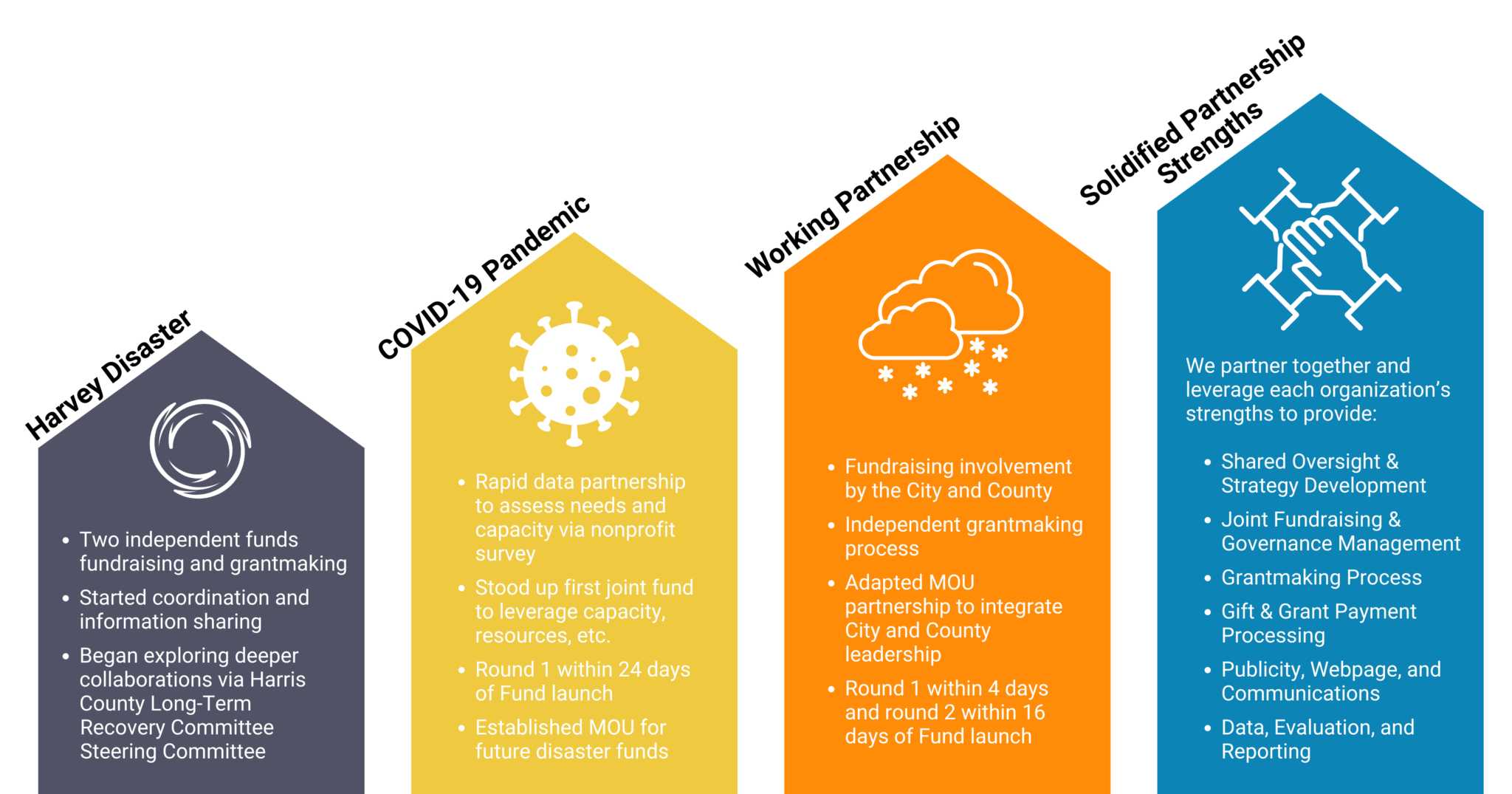 Building Community Resiliency: Our Disaster Response Journey - Greater ...